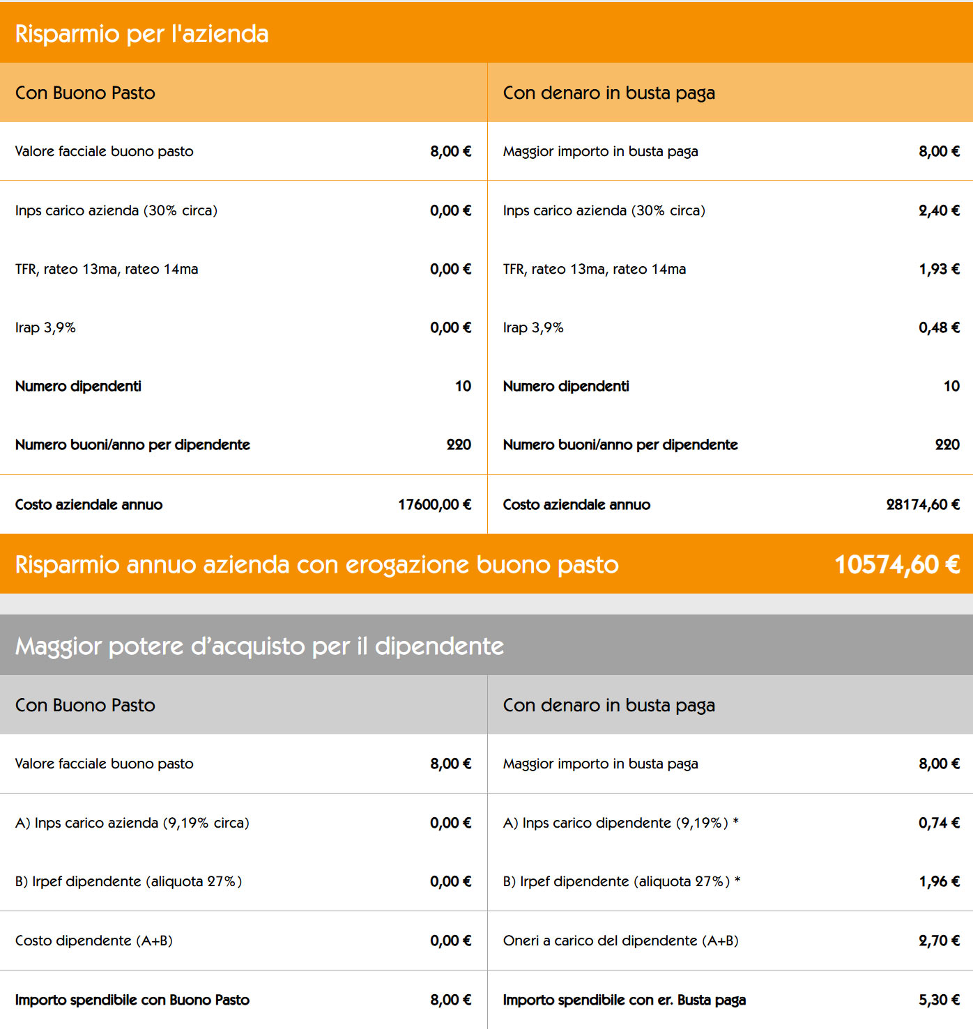 Deducibilità Buoni Pasto: cosa prevede la normativa | Buoni Pasto